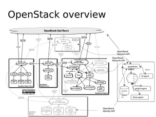 Network virtualization with open stack quantum | PPT
