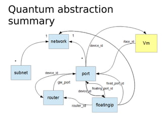 Network virtualization with open stack quantum | PPT