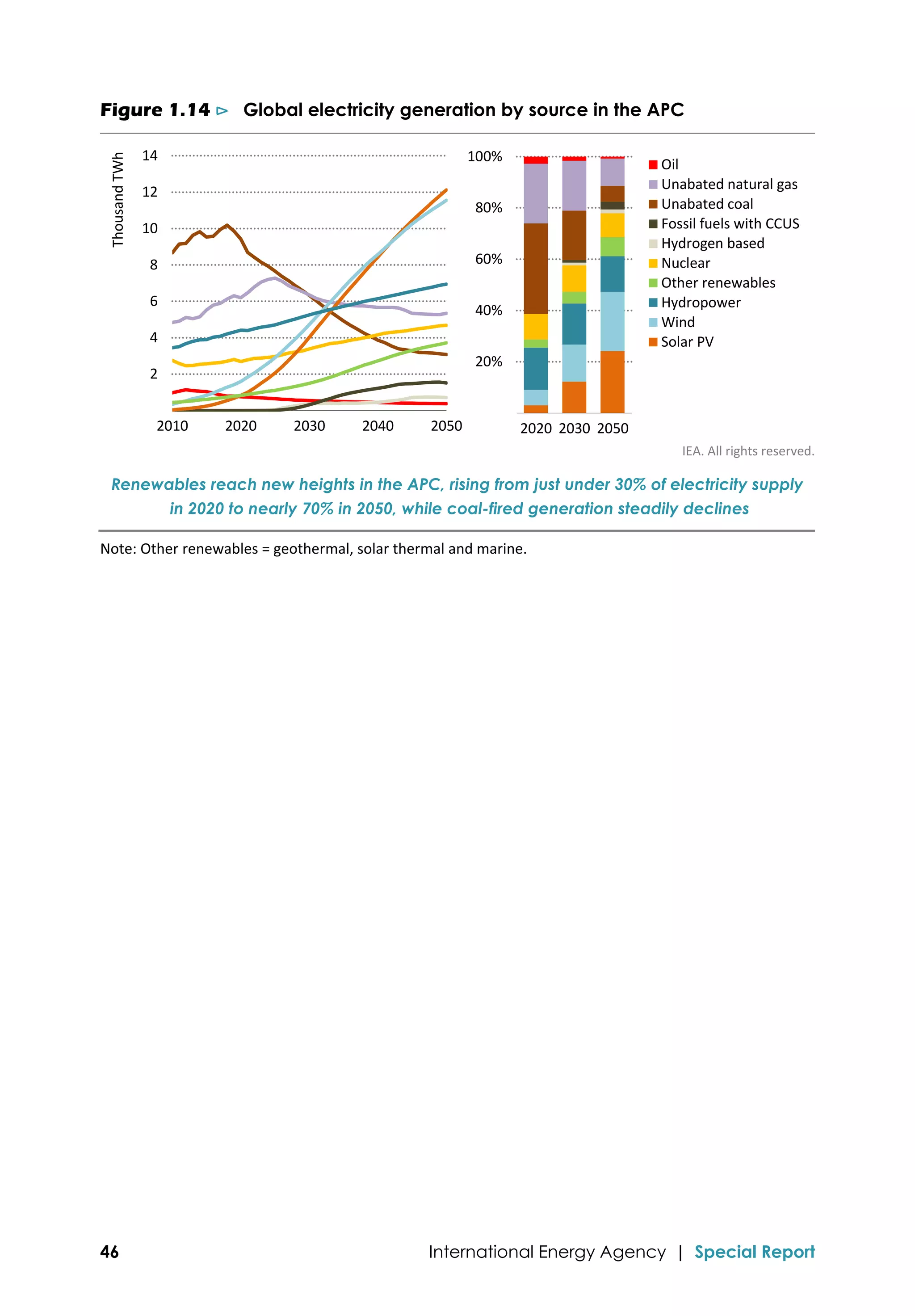 IEA Flagship report : Net Zero by 2050 | PDF