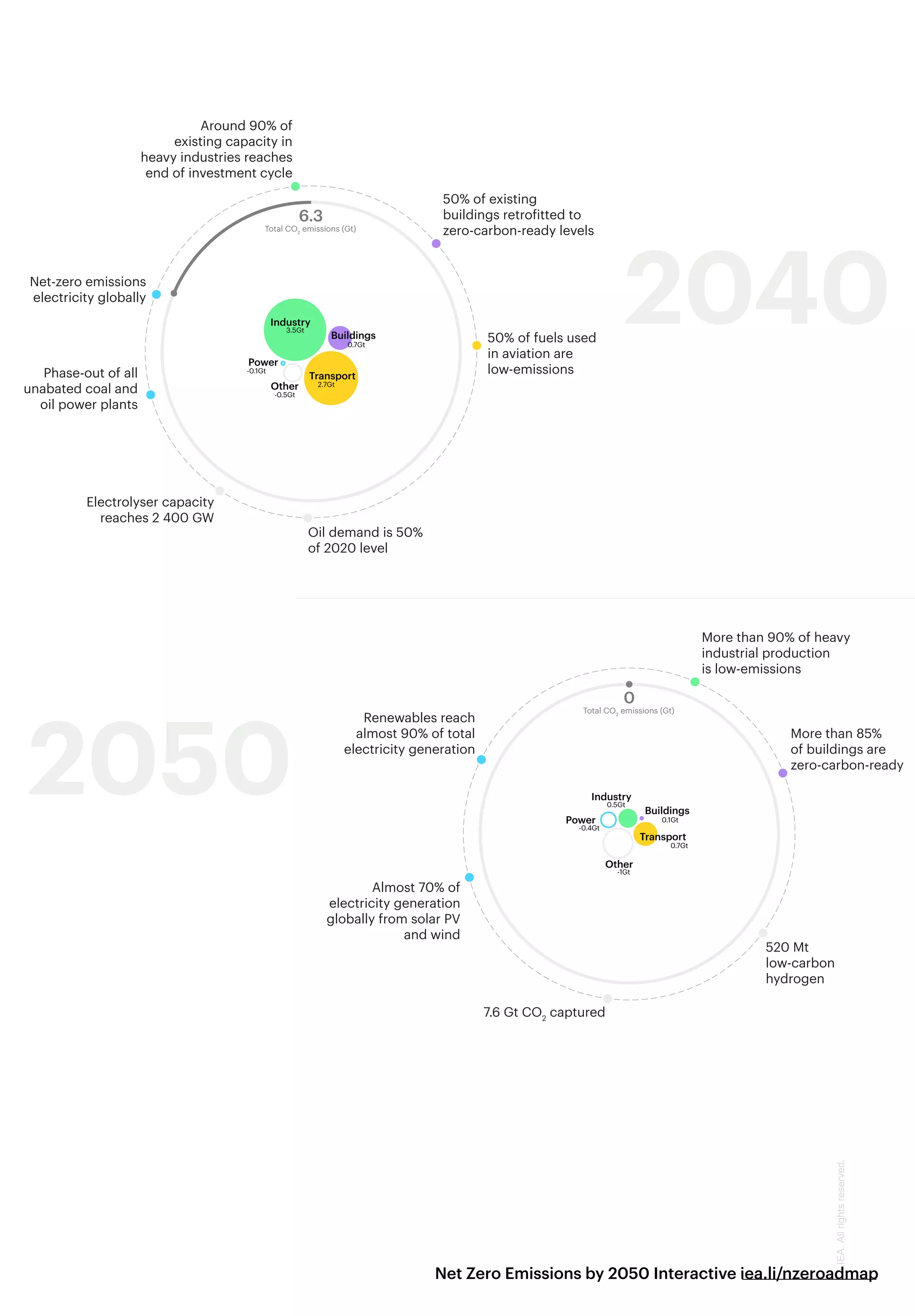 Net zero by 2050 roadmap for global energy sector | PDF