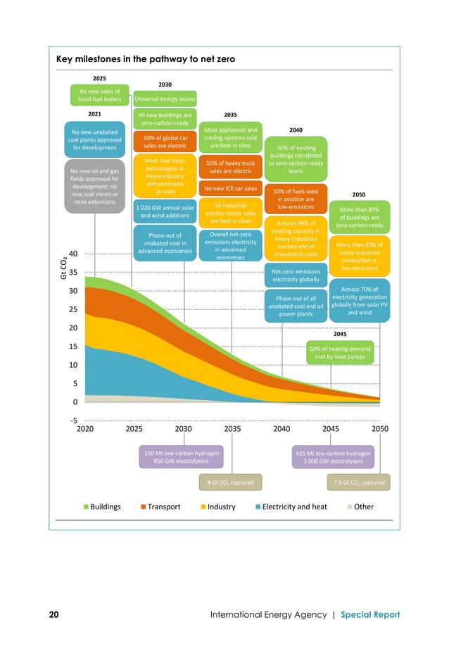 Net zero by 2050 roadmap for global energy sector | PDF