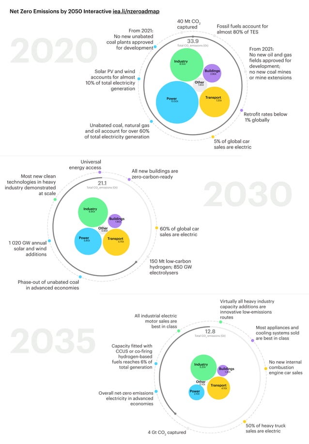 Net zero by 2050 roadmap for global energy sector | PDF