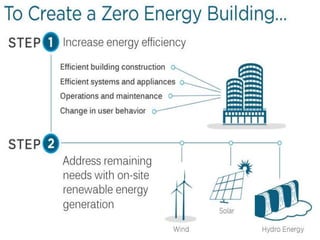Net zero energy buildings | PPTX