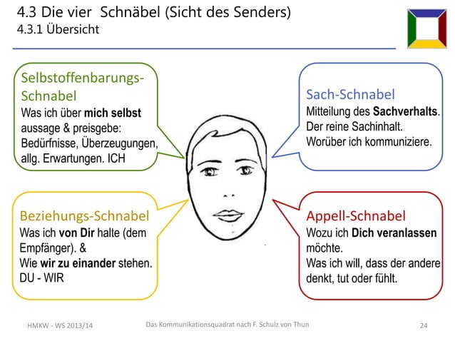 Das 4-Ohren-Modell von Friedemann Schulz v.Thun