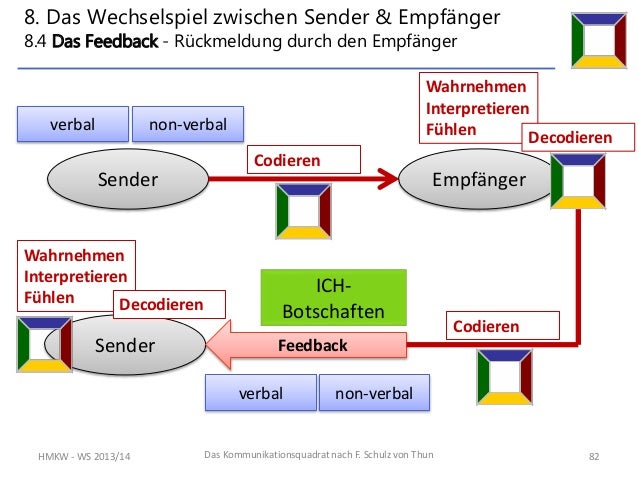 Das 4-Ohren-Modell von Friedemann Schulz v.Thun