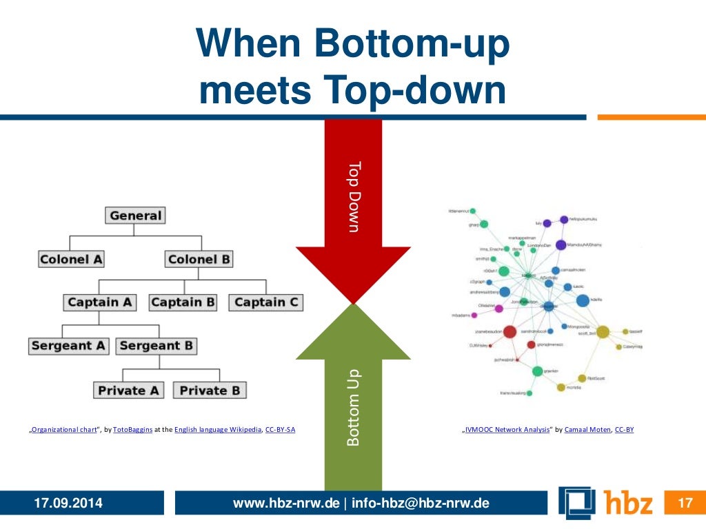 When Bottom-up meets Top-down: Grundlagen des OER-Policy-Making