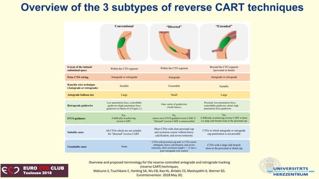 Reverse Cart Techniques Conventional Directed Extended Assisted