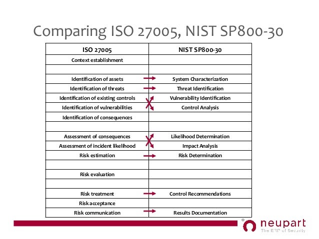 How Does the New ISO 27001 Impact Your IT Risk Management Processes?