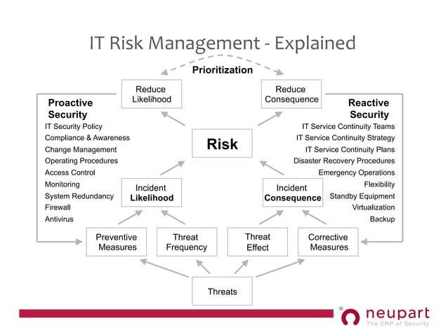 Neupart Bright Talk - How Does the New ISO 27001 Impact Your IT Risk ...