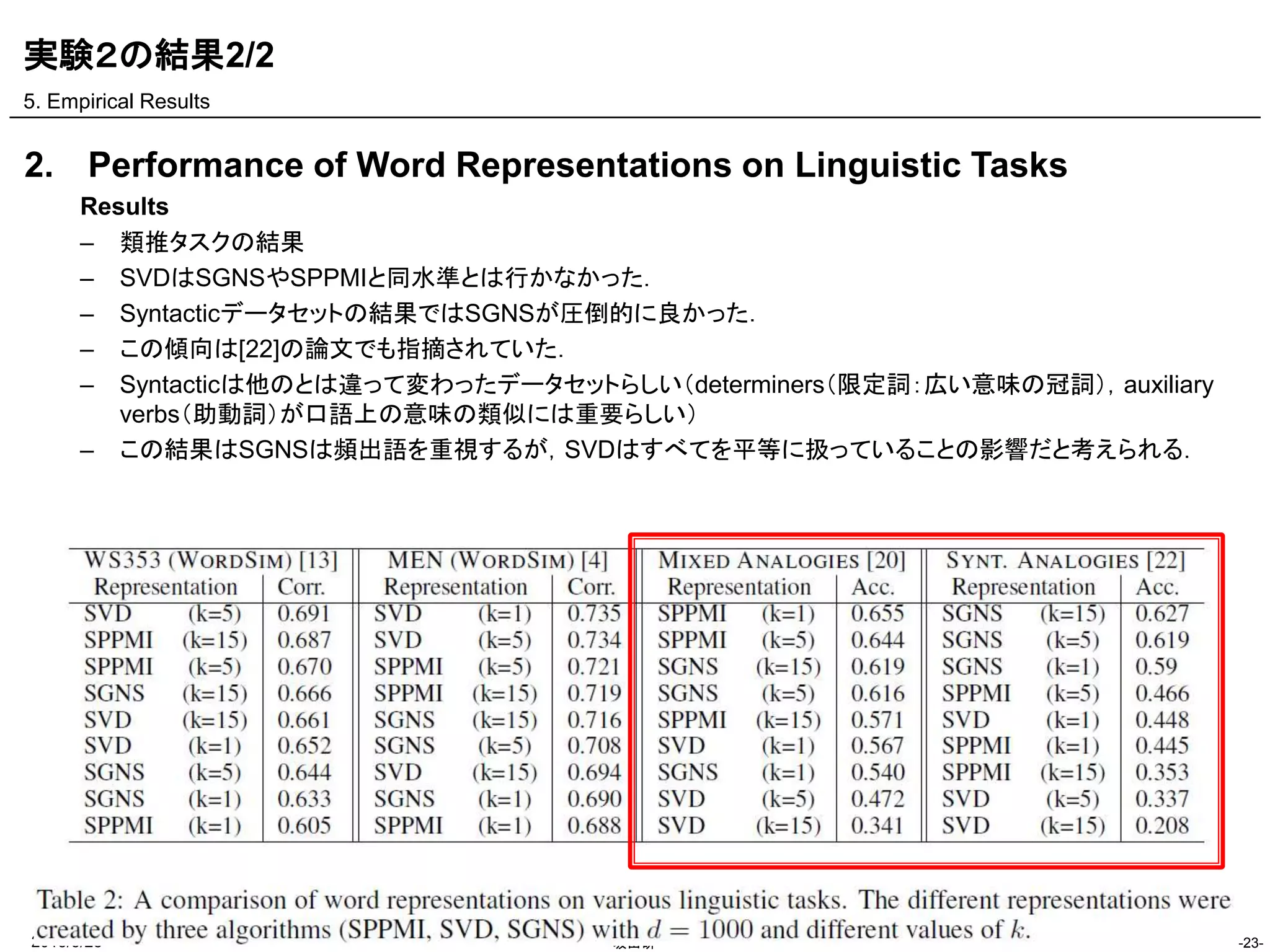 Neural word embedding as implicit matrix factorization の論文紹介 | PPT
