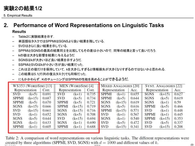 Neural Word Embedding As Implicit Matrix Factorization の論文紹介 Ppt