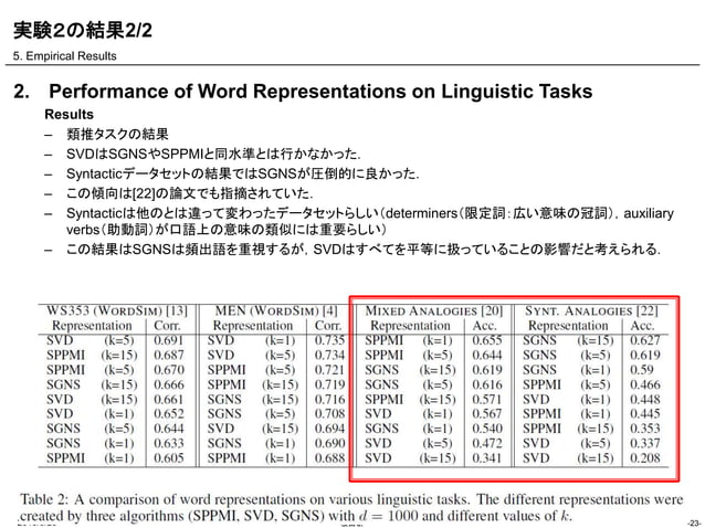 Neural word embedding as implicit matrix factorization の論文紹介 | PPT