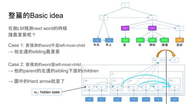 Neural language modeling by jointly learning syntax and lexicon | PPT