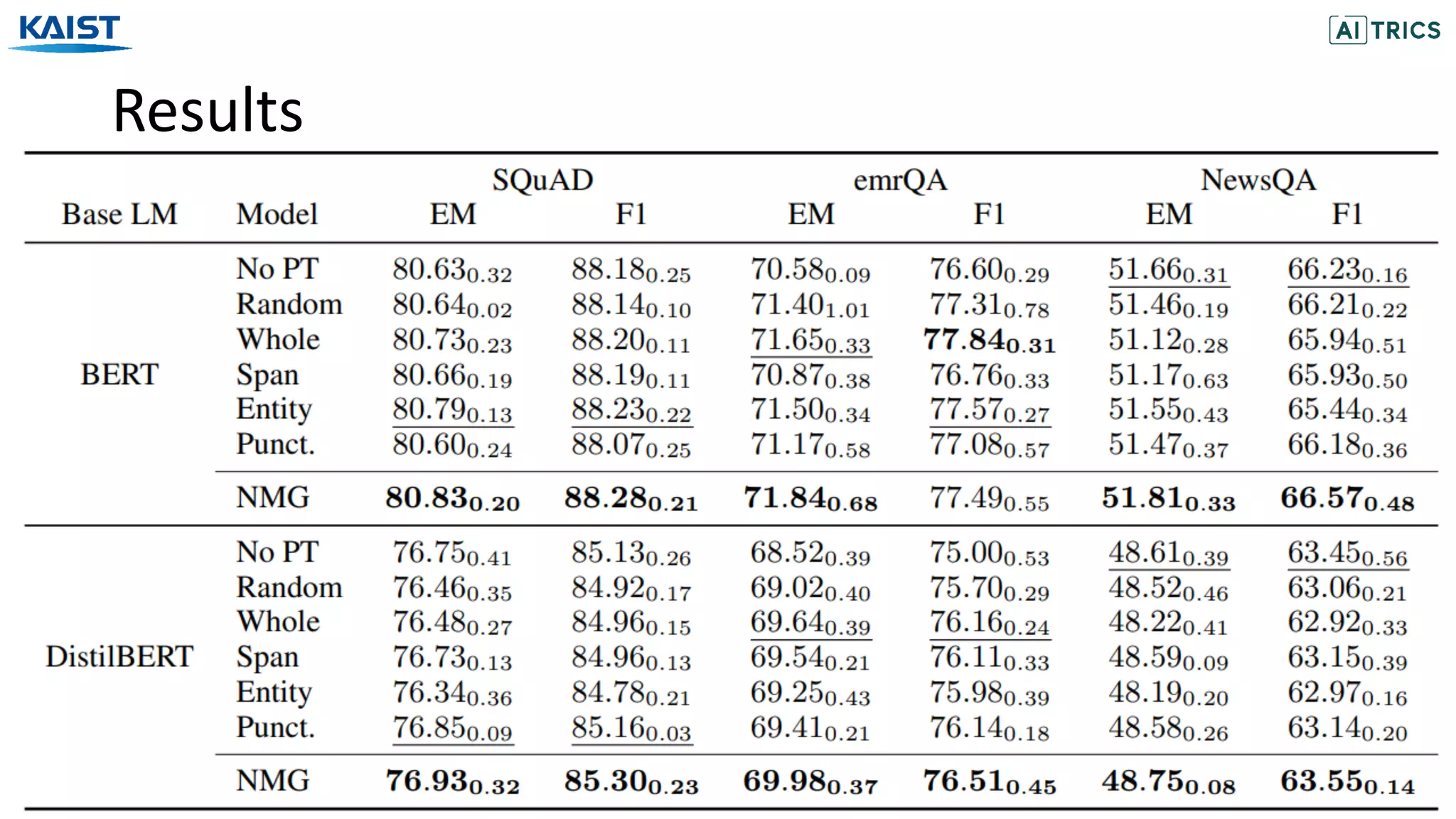 Neural Mask Generator : Learning to Generate Adaptive Word Maskings for Language Model ...