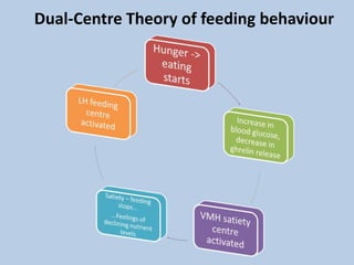 Eating: Neural mechanisms of eating A2 | PPT