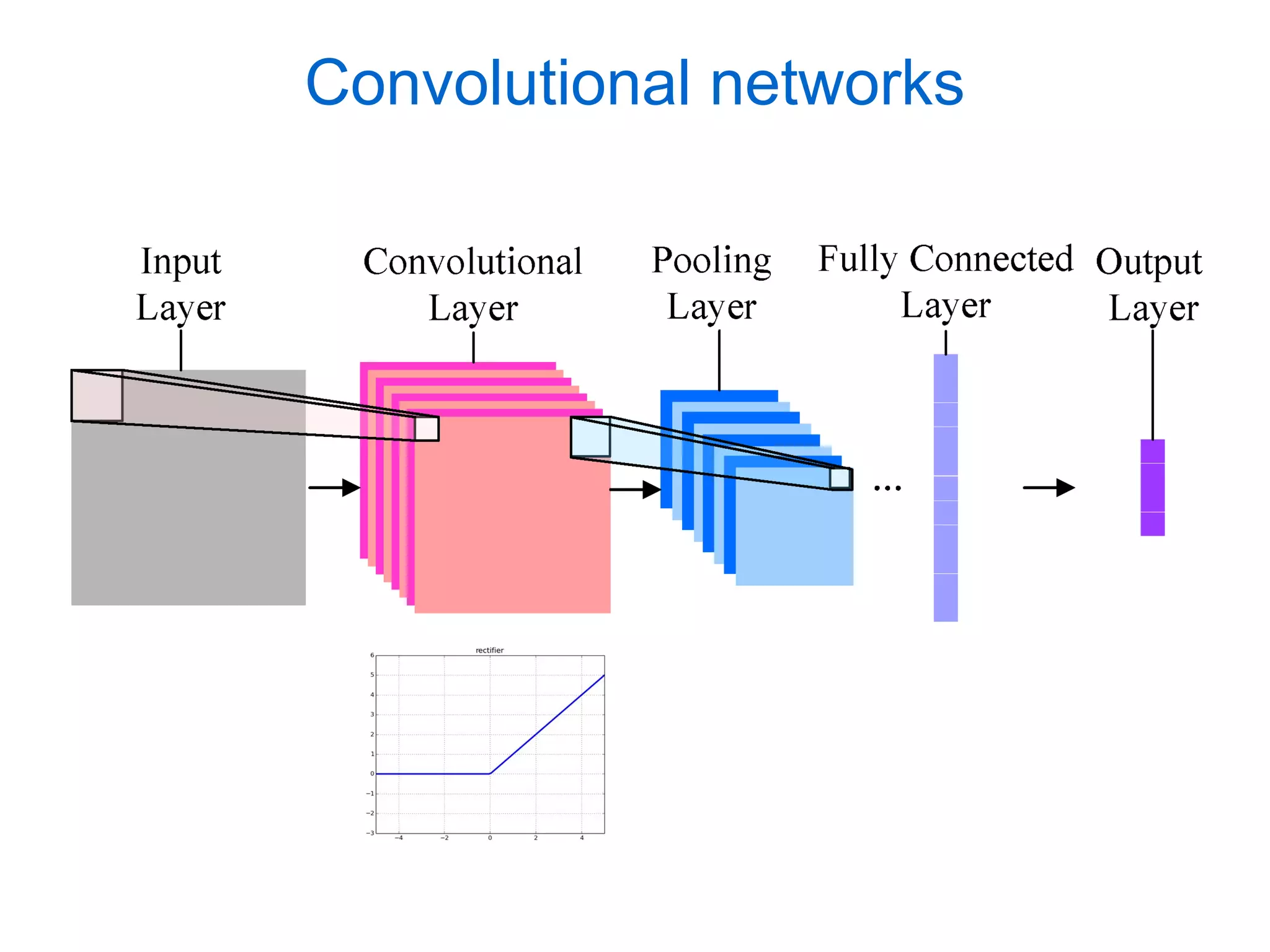 Neural Network Architectures Ppt
