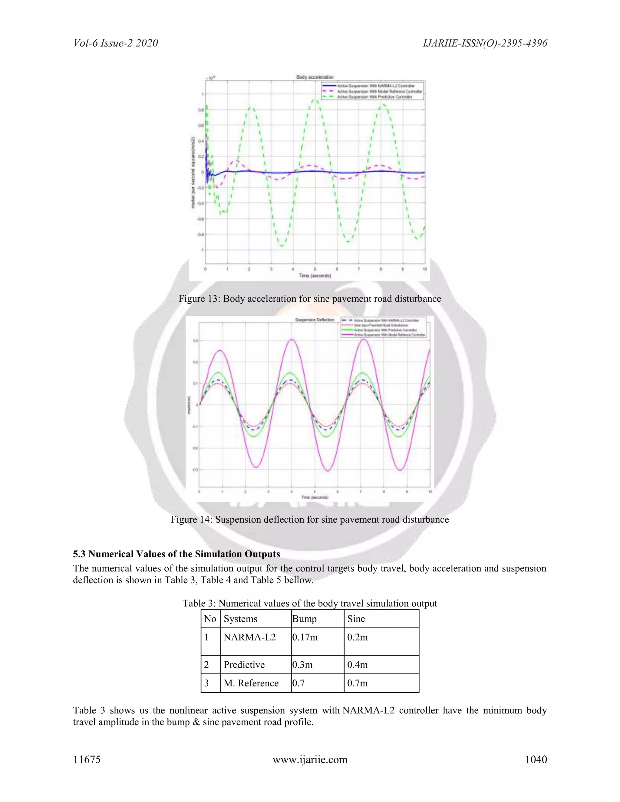 Neural network based controllers design for nonlinear quarter car active suspension system | PDF ...