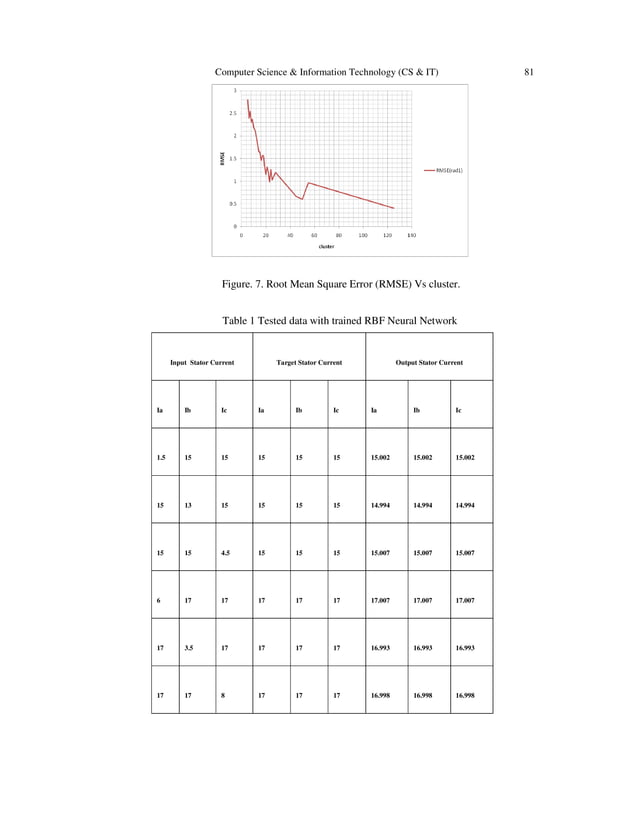 Neural Network Based Vector Control Of Induction Motor Pdf Radio