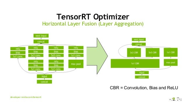 Nvidia 深度學習教育機構 Dli Neural Network Deployment