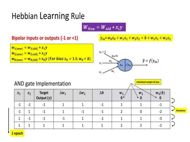 Artificial Neural Network Learning Algorithmppt
