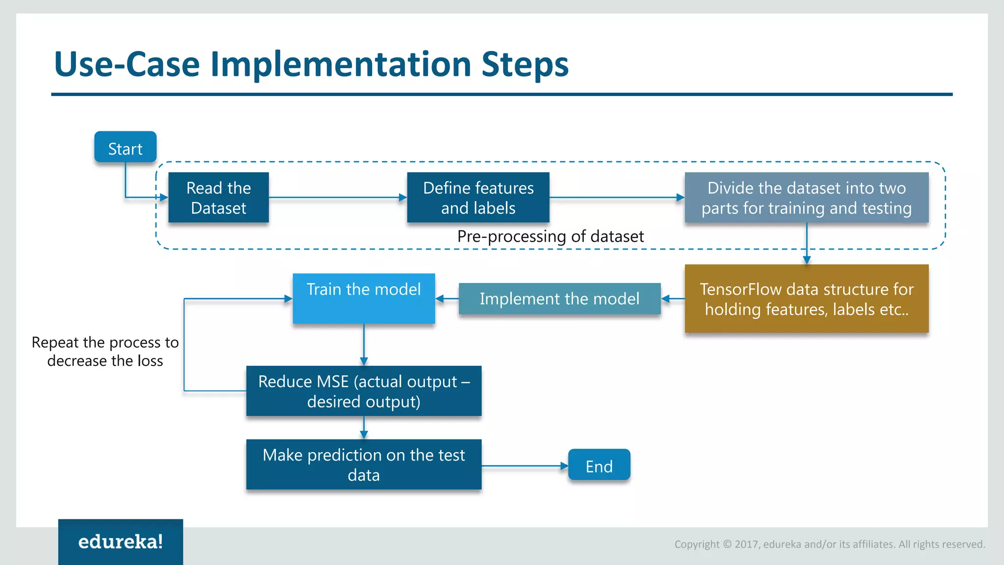 Artificial Neural Network Tutorial | Deep Learning With Neural Networks | Edureka | PDF