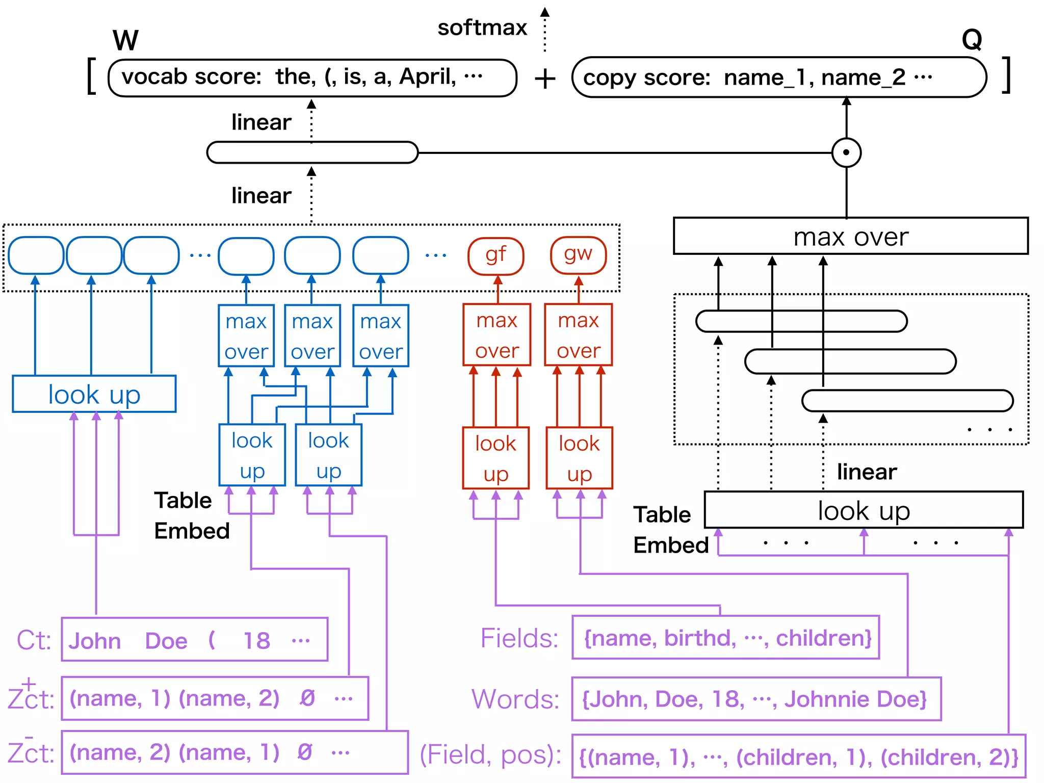 Neural Text Generation From Structured Data With Application To The