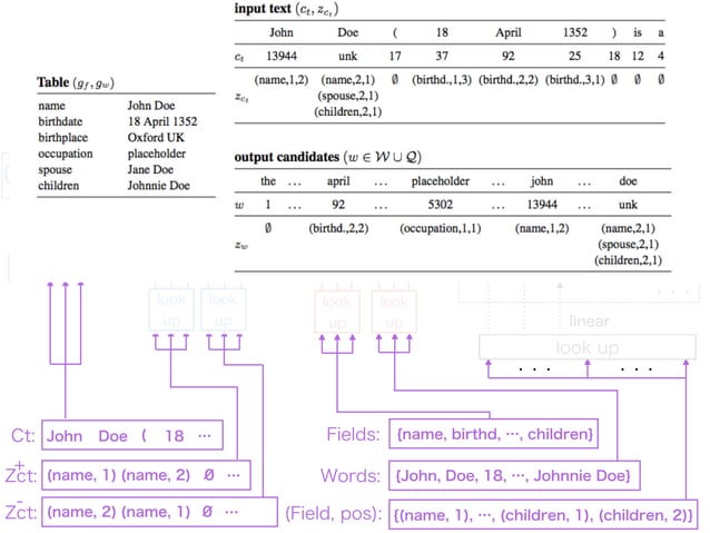 Neural Text Generation From Structured Data With Application To The