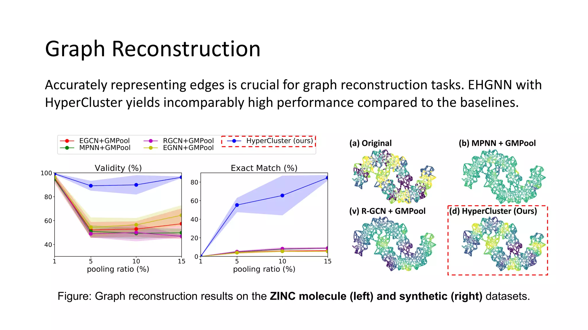 Edge Representation Learning with Hypergraphs | PPT