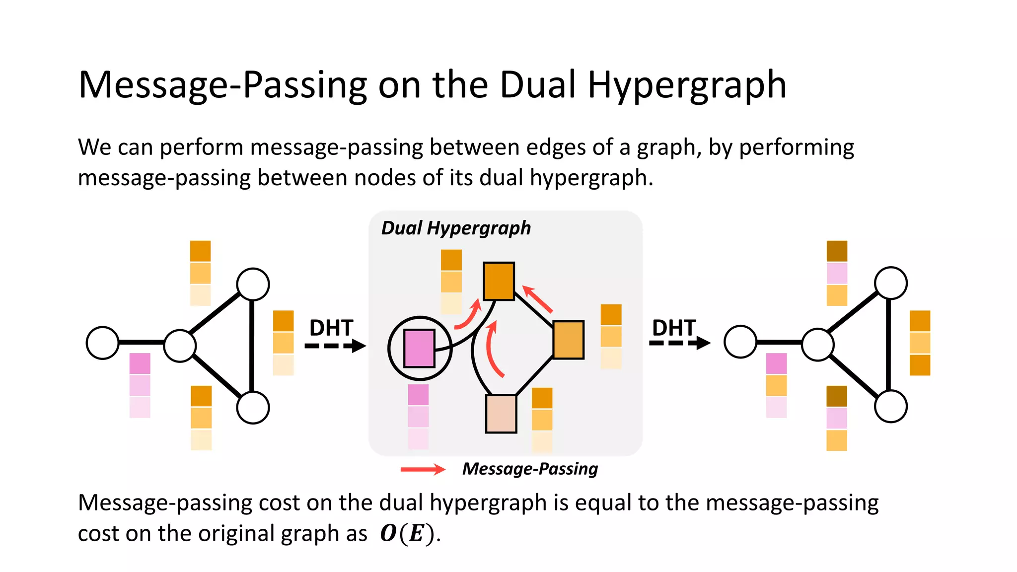 Edge Representation Learning with Hypergraphs | PPT