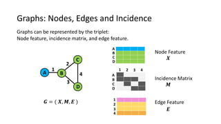 Edge Representation Learning with Hypergraphs | PPT