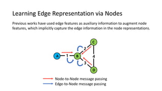 Edge Representation Learning with Hypergraphs | PPT