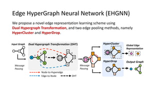 Edge Representation Learning with Hypergraphs | PPT