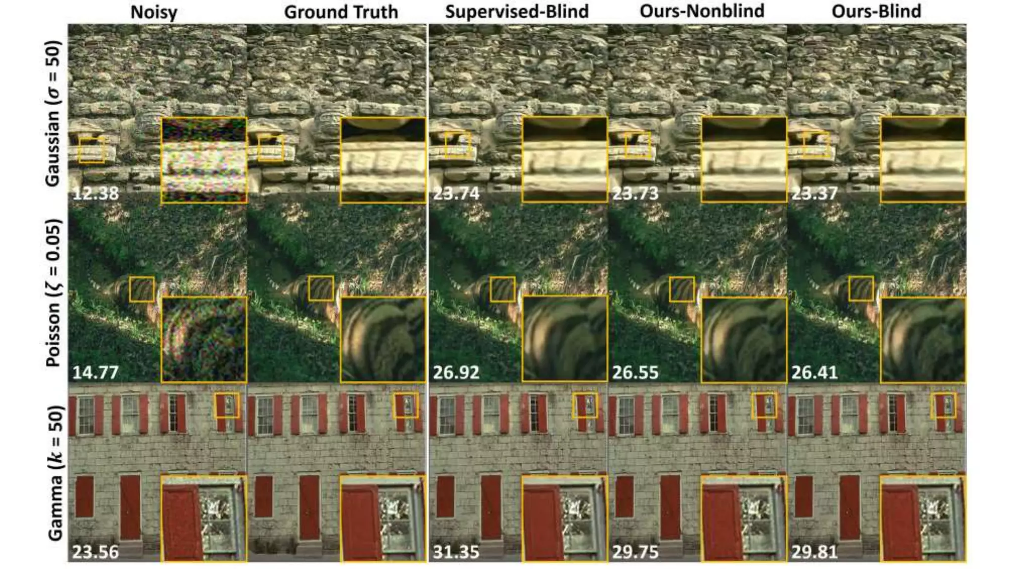 Noise2Score: Tweedie’s Approach to Self-Supervised Image Denoising ...