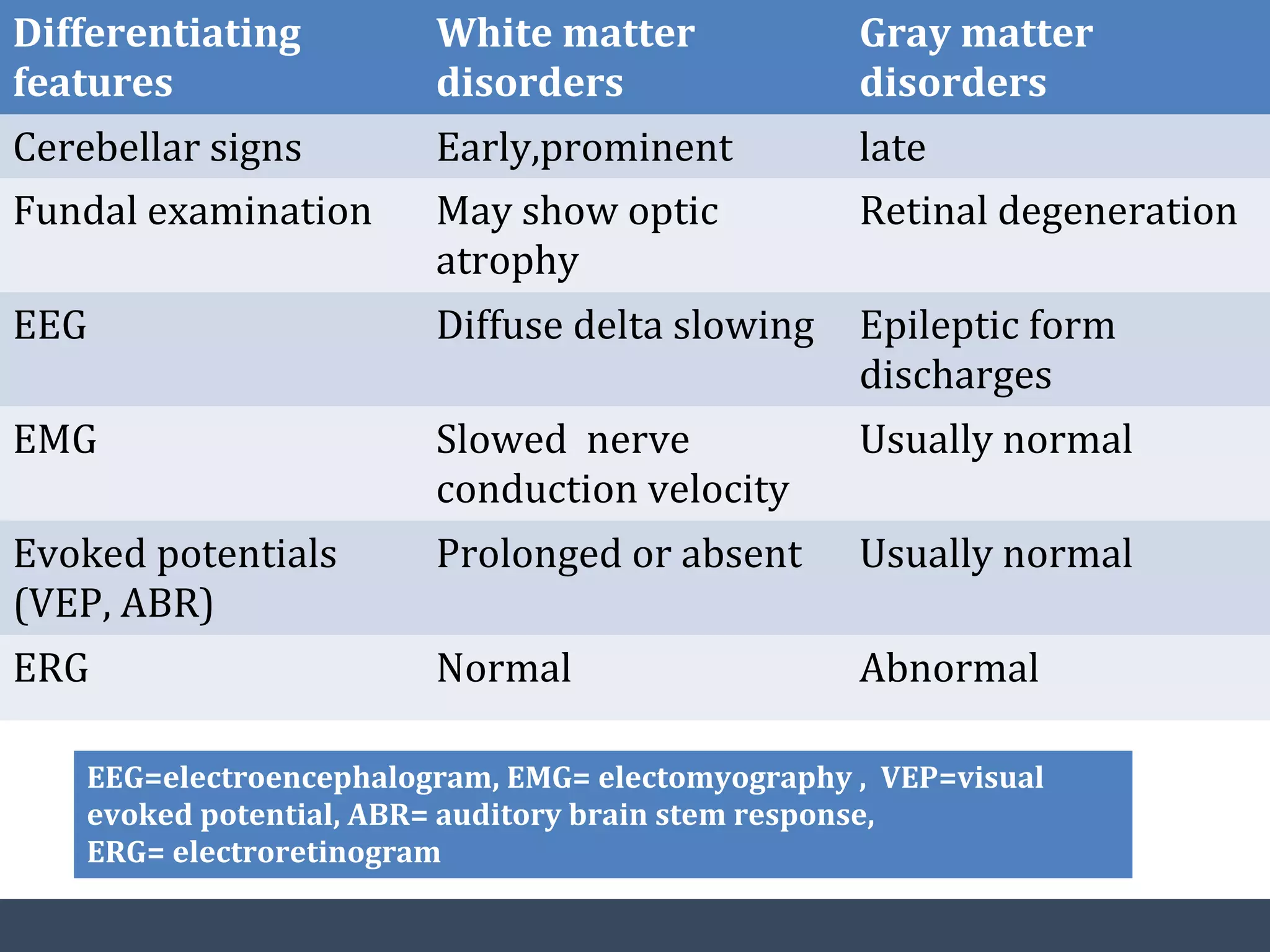 Neuro degenerative disease, pediatric neurologist, dr amit vatkar | PPT