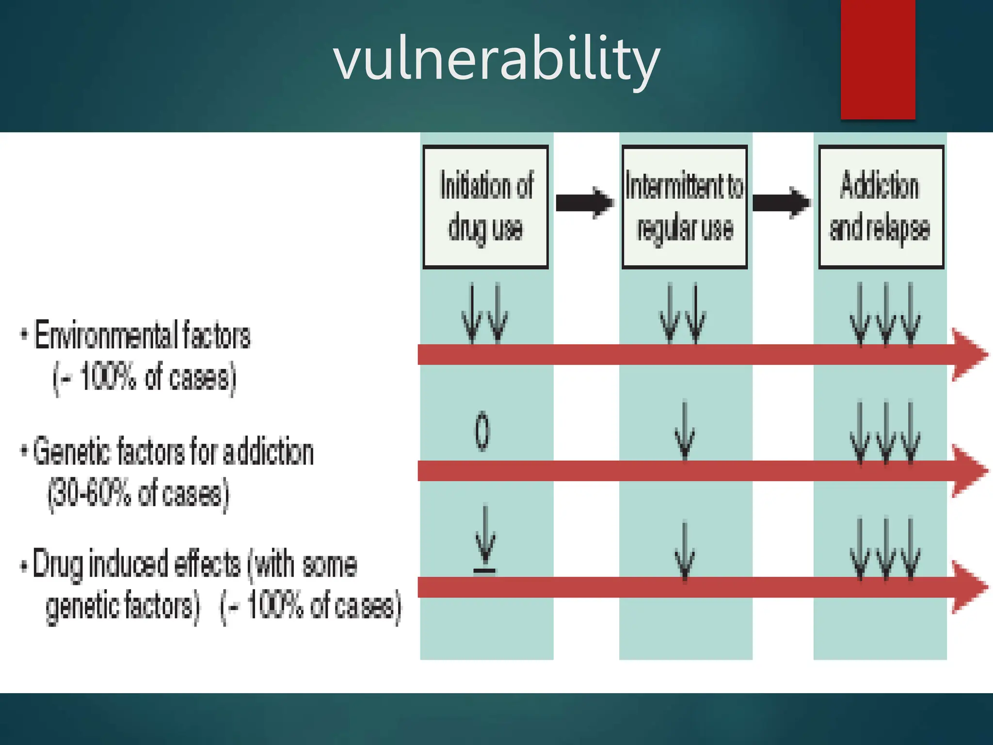 Addiction pptx neurology biological factors | PPTX