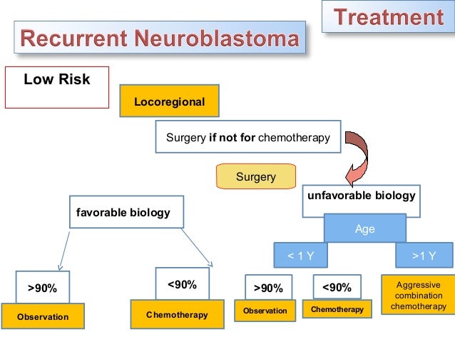 Neuroblastoma presentation