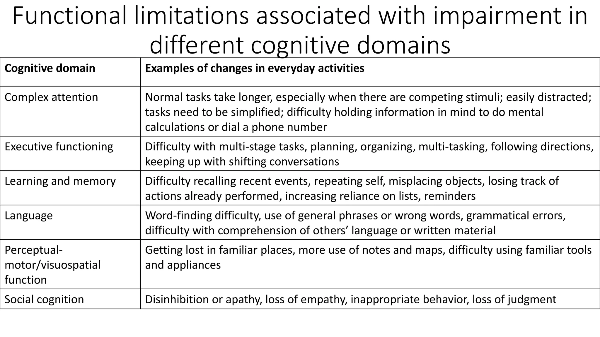 Neurocognitive disorder [NCD] | PPTX