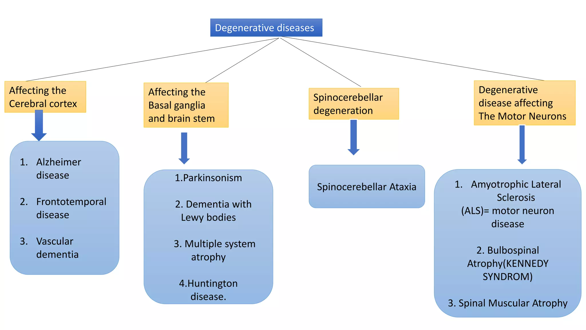 Neurodegerative Disorder.pptx