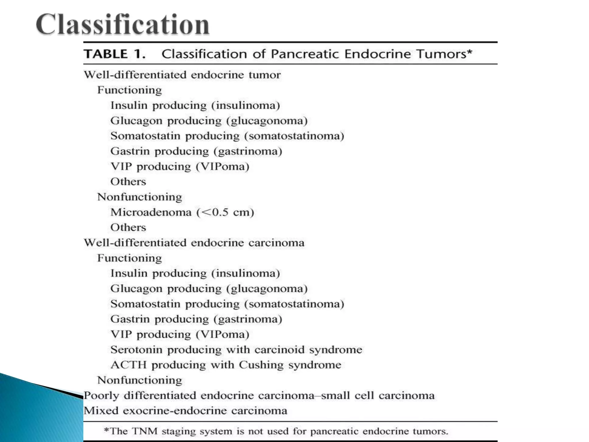 Neuroendocrine tumors of pancreas | PPTX