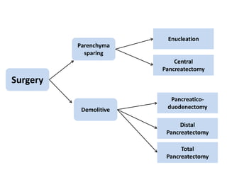 Neuroendocrine tumors of pancreas | PPTX