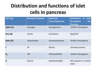 Neuroendocrine tumors of pancreas | PPTX