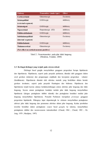Neurofisiology extrapiramidal | DOCX