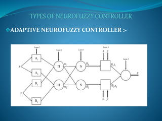 Neuro-Fuzzy Controller | PPTX