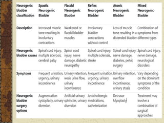Neurogenic bladder AND ITS MANAGEMENT.ppt