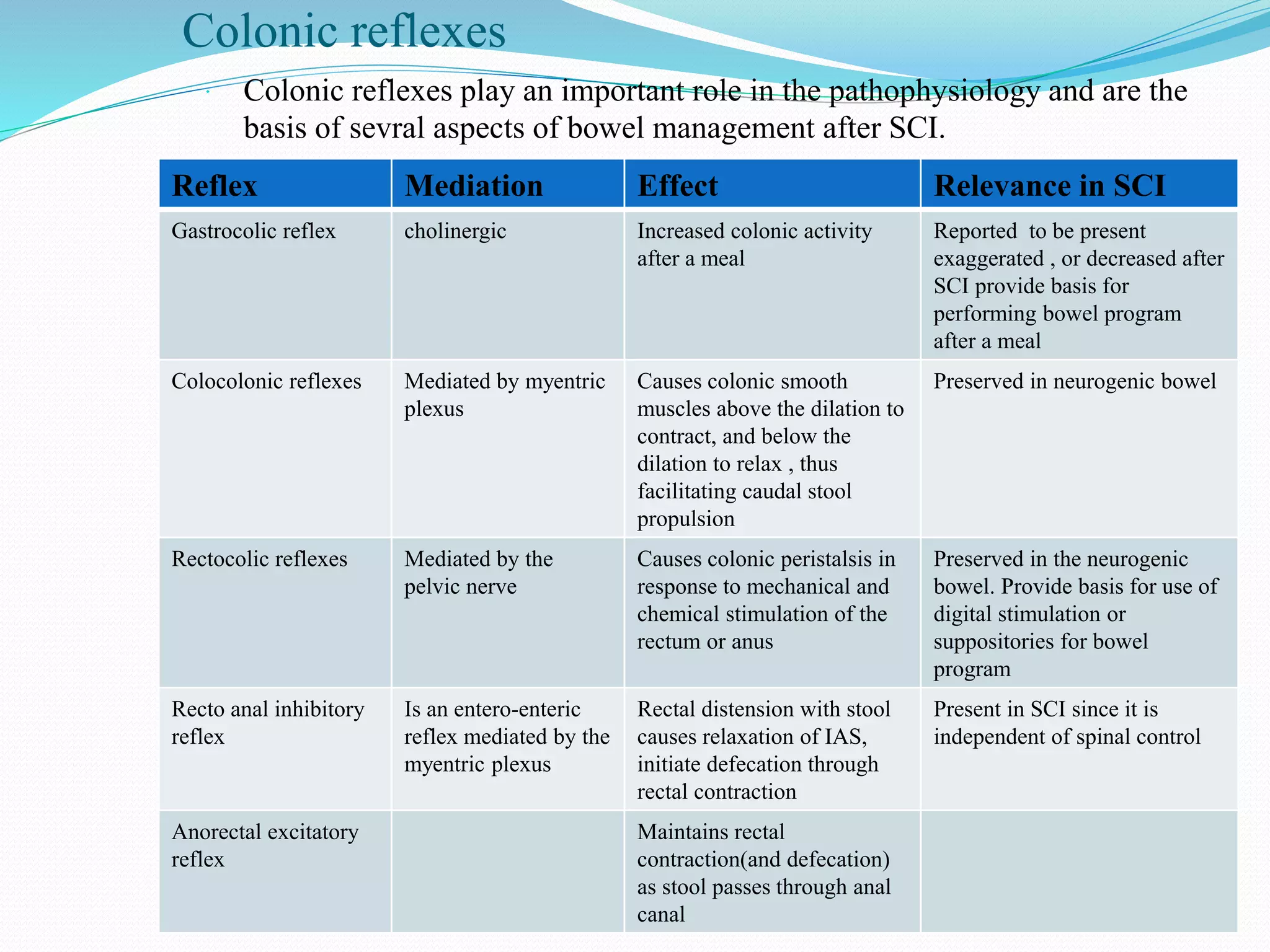 Neurogenic bowel by Dr shyam sunder sharma | PPTX