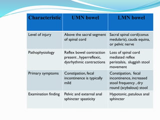 Neurogenic bowel by Dr shyam sunder sharma | PPTX
