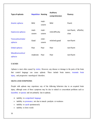 Neurogenic communication disorders | DOCX