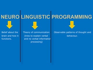 Neurolinguistic Programming | PPTX