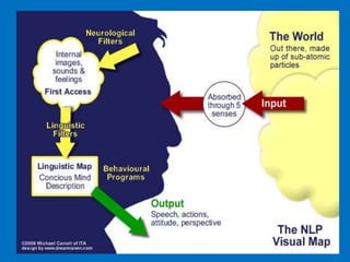 Neurolinguistic Programming | PPTX