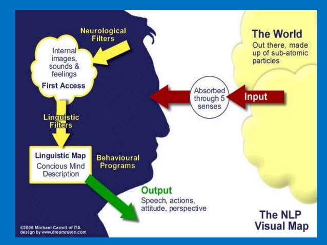 Neurolinguistic Programming | PPTX